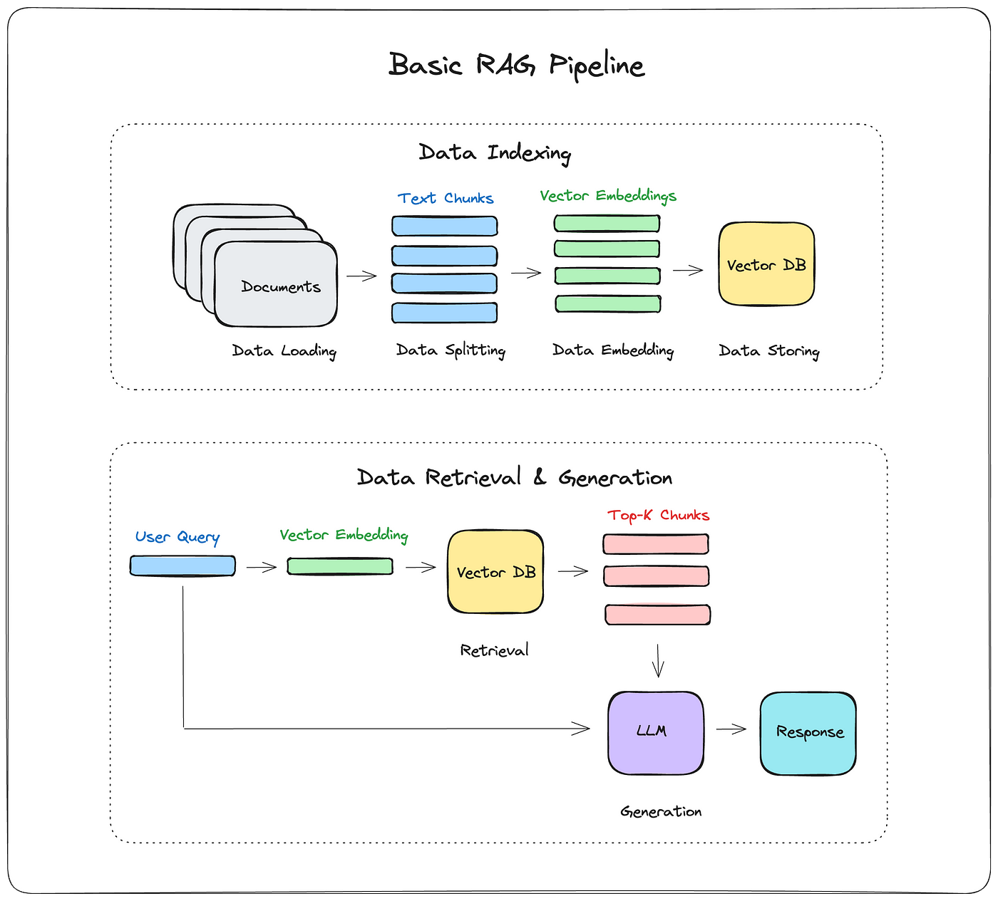 RAG技術終極入門：基礎架構與工作原理詳解 | DataAgent